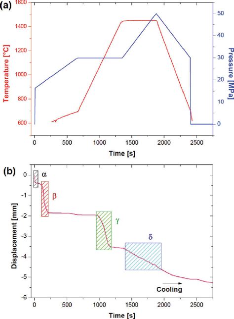 A Temperature And Pressure And B Linear Shrinkage Recorded During