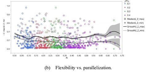 Compares The Complexity C And Parallelization í µí°¼ 2 Values Of Download Scientific