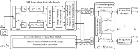 Efficient Implementation Of The Fractionally Spaced Multiuser Receiver Download Scientific