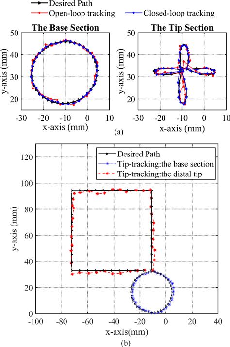 Figure 10 From Design And Control Of A Multiple Section Continuum Robot With A Hybrid Sensing