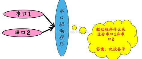 字符设备驱动详解 csdn博客