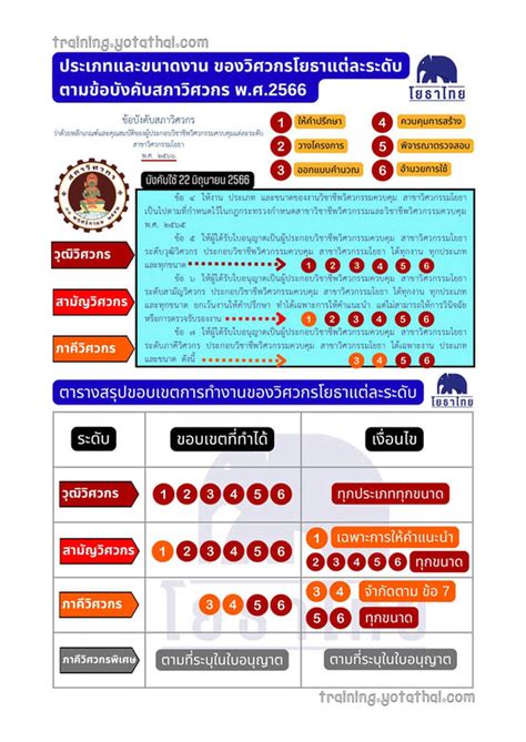 ประเภทและขนาดงาน ของวิศวกรโยธาแต่ละระดับ ตามข้อบังคับสภาวิศวกร พ ศ 2566 เว็บบอร์ดโยธาไทย