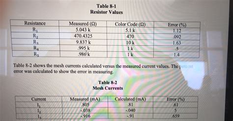 Solved Post Lab 1 From The Data Obtained In This
