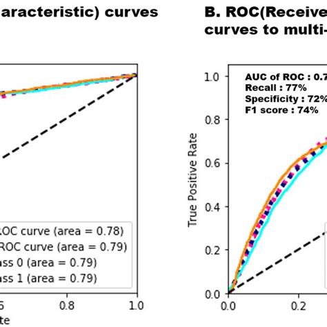 Multiclass Roc Curves With Deep Neural Networks Applied In The Internal