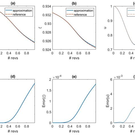 The Error Propagation Of U With Respect To F R Download Scientific Diagram