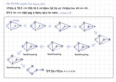 Section 2 알고리즘2 Dfs Bfs