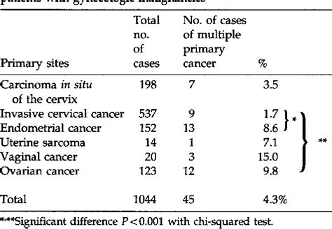 Table 1 From Multiple Primary Malignancies In Patients With Gynecologic