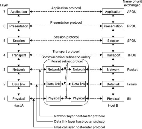 The Osi Reference Model Bench Partner