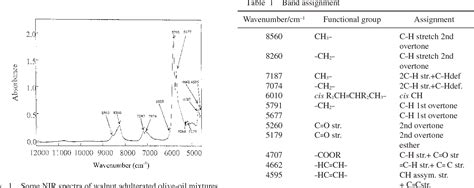 Figure 4 From The Detection And Quantification Of Adulteration In Olive