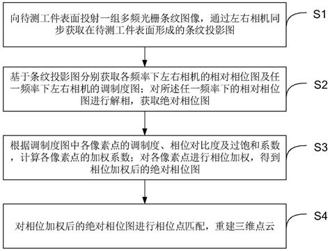 Surface Structured Light Three Dimensional Measurement Method And System Based On Phase Weighted