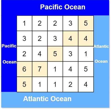 Github Pamyannpatrickmatrixproblem Solving Matrix Problem Using Dynamic Programming And Bfs
