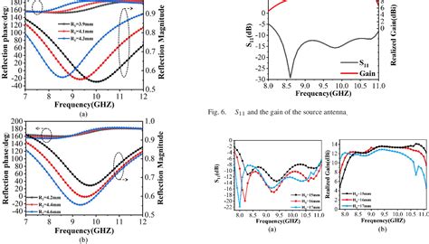 Figure 4 From A Wideband Fabry Perot Cavity Antenna With Single Layer Partially Reflective