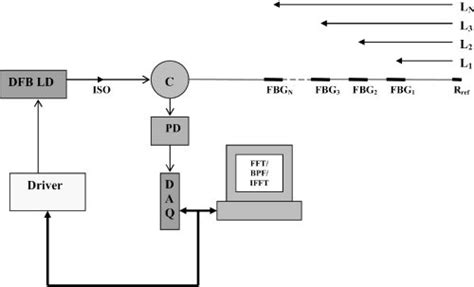 Block Diagram Of A Fbga With C Ofdr Interrogation The Tunable Laser Download Scientific