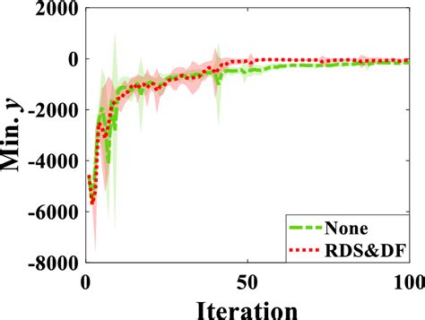 convergence of the minimum of cokriging using eir with and without rds