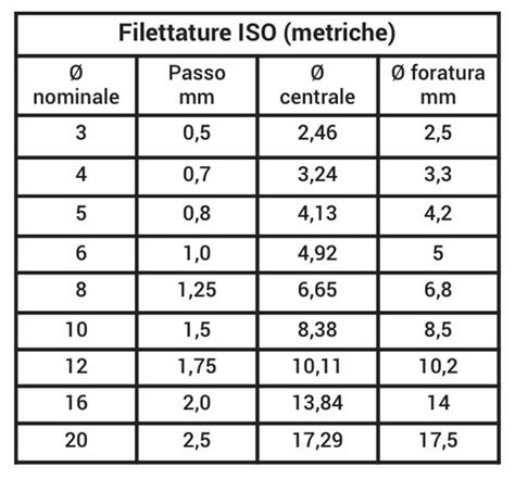 Tabella Fori Filettature Ingdemurtas