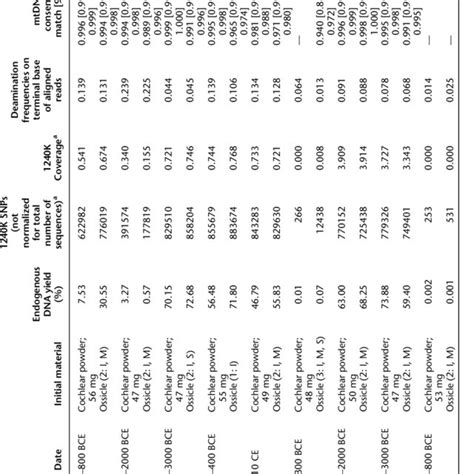 Sample Information And Summary Of Sequencing Results Download