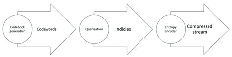 main steps used in vq based class of compression algorithms of hsi