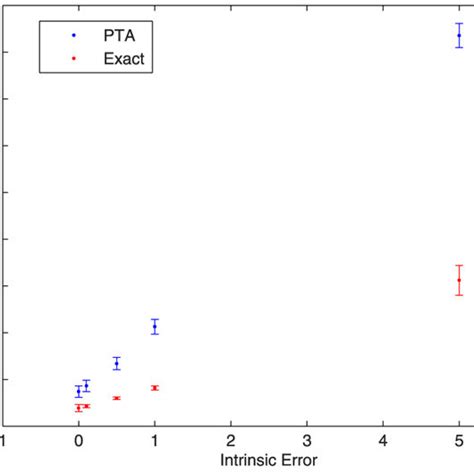 Pdf Logical Error Rate In The Pauli Twirling Approximation