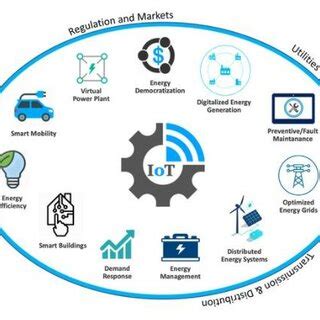 Applications Of IoT In An Integrated Smart Energy System 12 Download Scientific Diagram