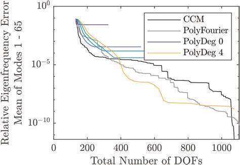 Comparison Of Interface Reduction Methods DOFs Sorted By Pseudo