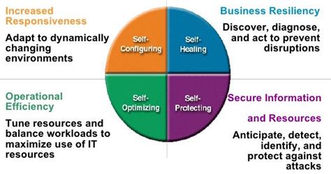 Autonomic Computing Attributes Autonomic Computing Attributes Autonomic