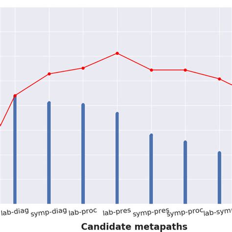 Metapath Selection Evaluation Red Line Denotes Additive Performance Download Scientific