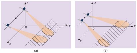 A Review Of Spaceborne High Resolution Spotlightsliding Spotlight Mode Sar Imaging