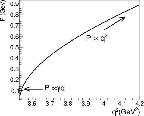 Figure 1 From Comparative Analysis Of Time Like Hyperon Form Factors