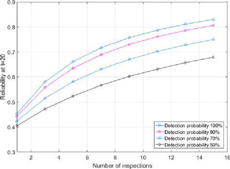 Figure 3 From A Delay Time Model With Multiple Defect Types And Multiple Inspection Methods