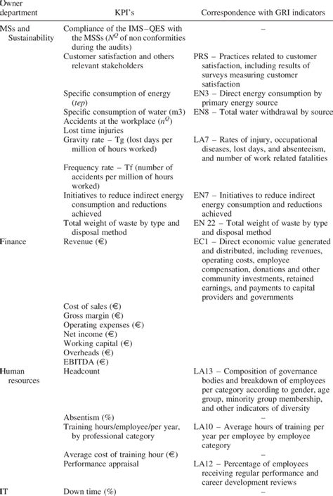Key Performance Indicators Download Table