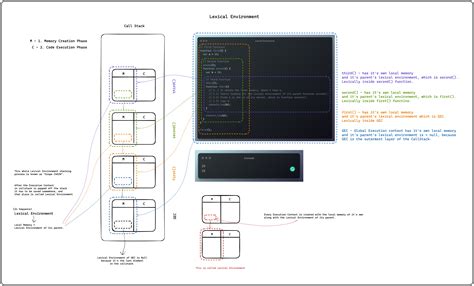 I Think I Nailed The Explanation Of Lexical Environment In Js R