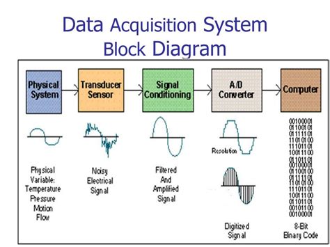 Ppt Data Acquisition Systems Powerpoint Presentation Free Download Id 6862637