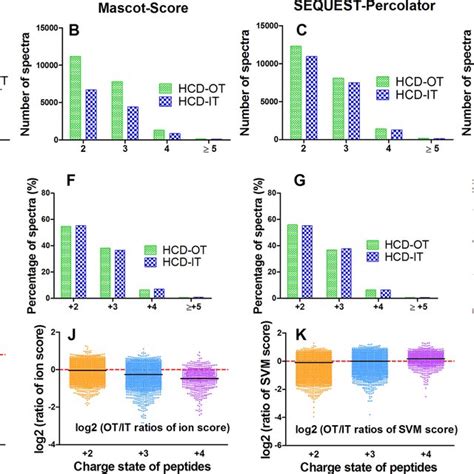The Comparison Of HCD And CID Type Fragmentation Using The Download Scientific Diagram