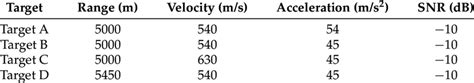 Parameters Of The Four Targets Download Scientific Diagram