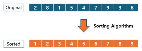 알고리즘 정렬sorting Insertion삽입 And Binary Insertion이진 삽입 개념과 구현