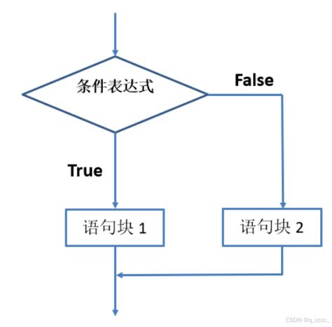 Python基础学习：流程控制语句python流程控制语句 Csdn博客