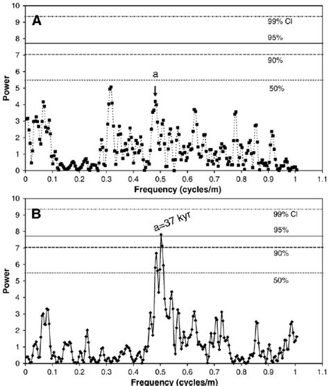 Spectral Analysis Of The Relative Abundance Of Selected Pollen Groups Download Scientific
