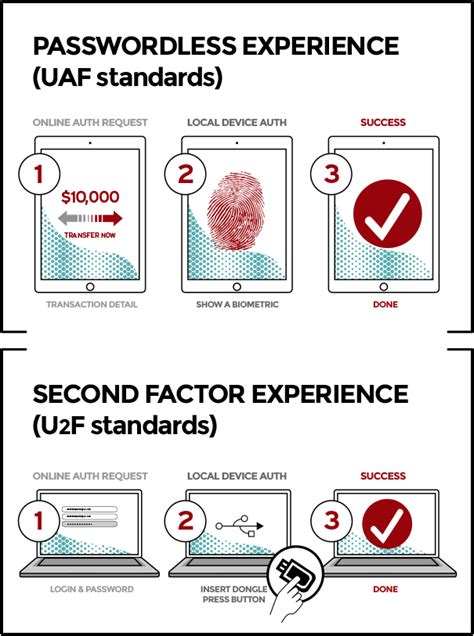 Multi Factor What Are The Differences Between The U2f And Uaf Fido Authentication Standards