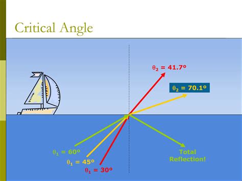 Reflection Refraction Anddiffraction Ppt