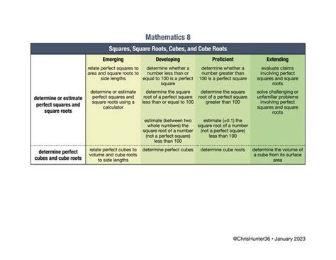 Math 8 Proficiency Scales Ppt