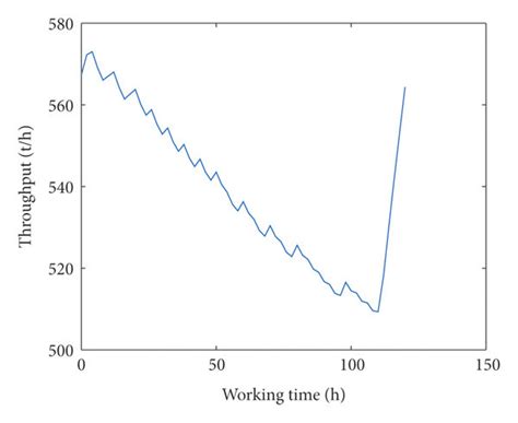 Theoretical Throughput At Different Working Times Download Scientific Diagram