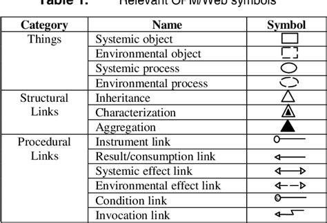 Table 1 From Open Reuse Of Component Designs In Opm Web Semantic Scholar