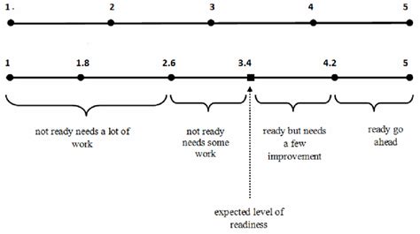 E Learning Readiness Scale Source Aydin And Tasci 2005 Download