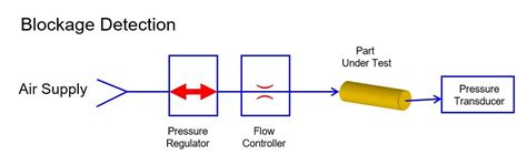 Blockage And Occlusion Leak Testing Intertech Development Company