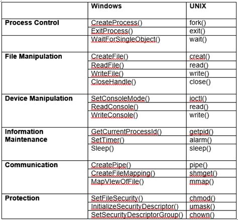 System Calls And OS Structures Operating System