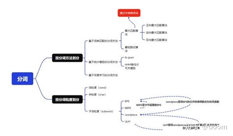 Nlp分词算法（总结篇） 知乎