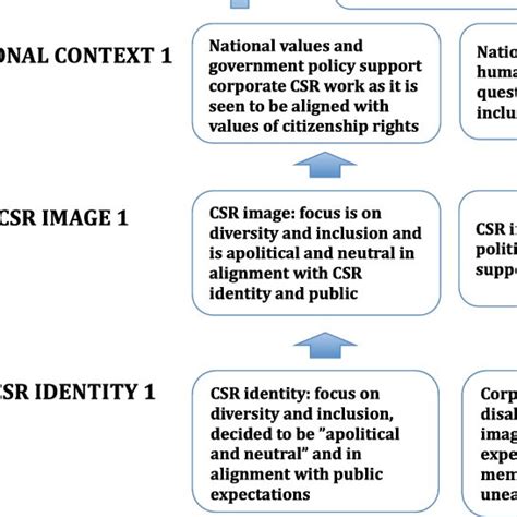 conceptual framework for identity image dynamics of political csr