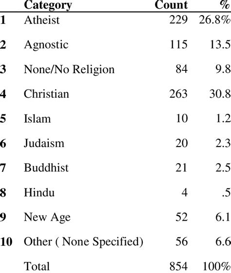2 7 Religious Affiliation Download Table