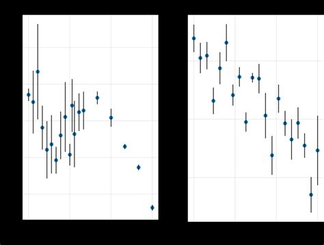 Density Variations With A Cognitive B Post Decision Noise Processes Download Scientific