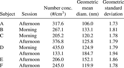 Physical Characteristics Of Ambient Aerosols Download Table